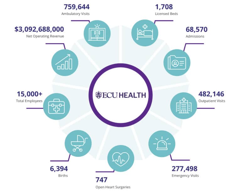 System of Care - ECU Health